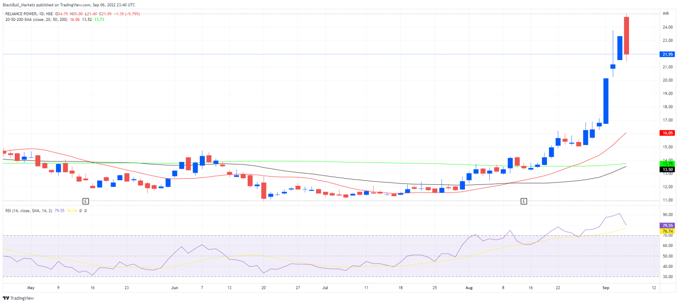 Recent Trends in Reliance Power Share Prices – AssamTouch समाचार