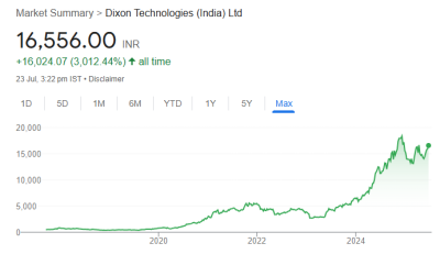 Latest Update on Dixon Share Price: Trends and Insights – AssamTouch समाचार