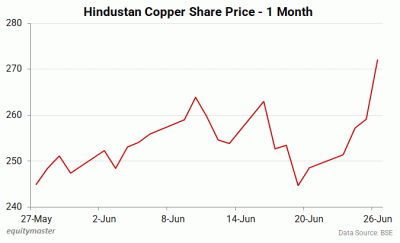 Understanding Hindustan Copper Share Price and Market Dynamics ...