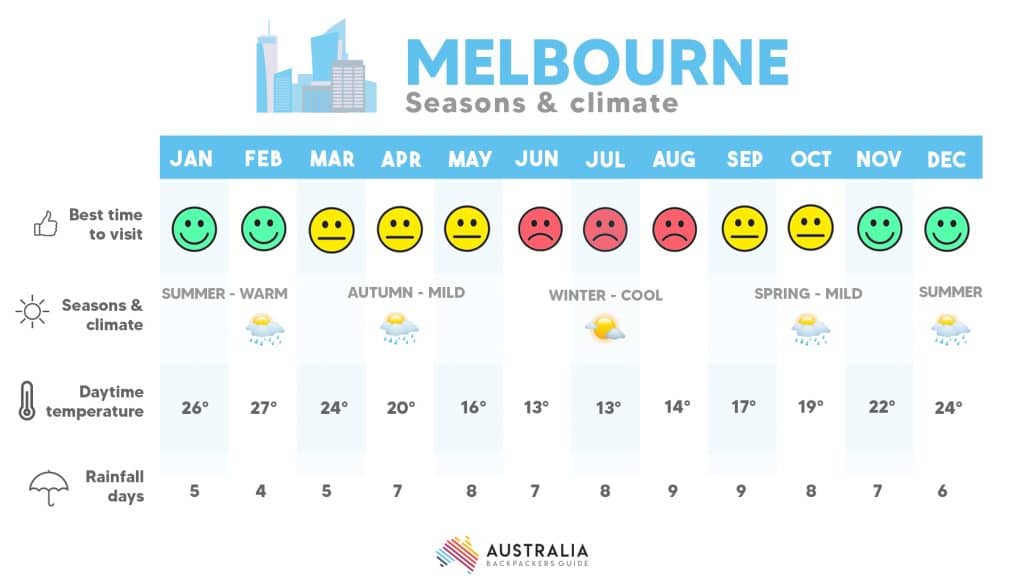 Melbourne Weather: Current Conditions and Forecast – AssamTouch समाचार