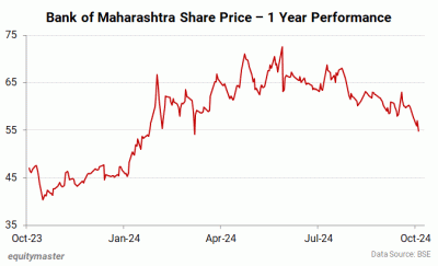 Current Analysis of Bank of Maharashtra Share Price Trends – AssamTouch ...