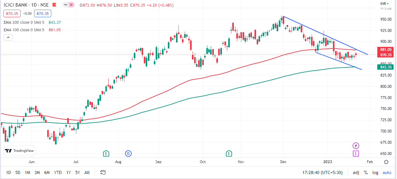 Latest Insights on ICICI Bank Shares – AssamTouch समाचार