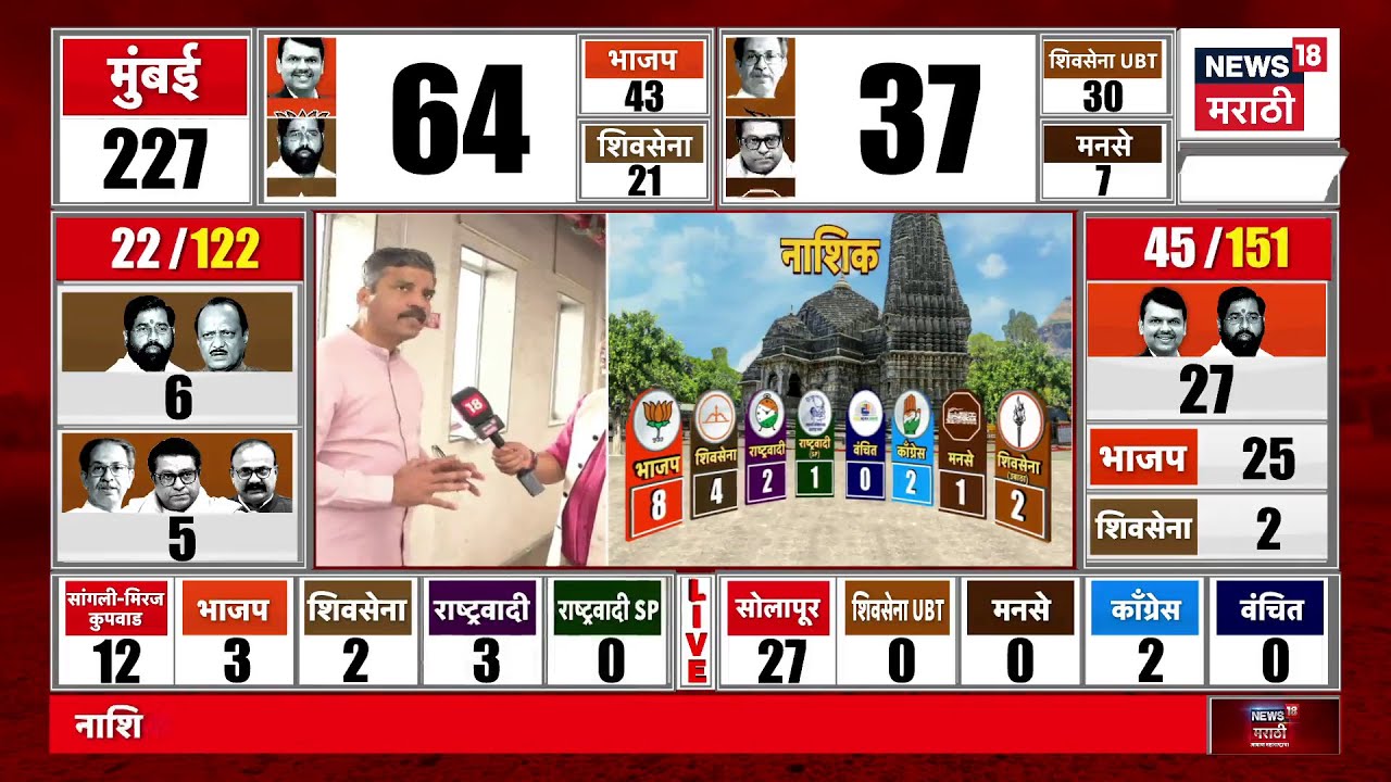 Analyzing the Nashik Election Result 2026 – AssamTouch समाचार