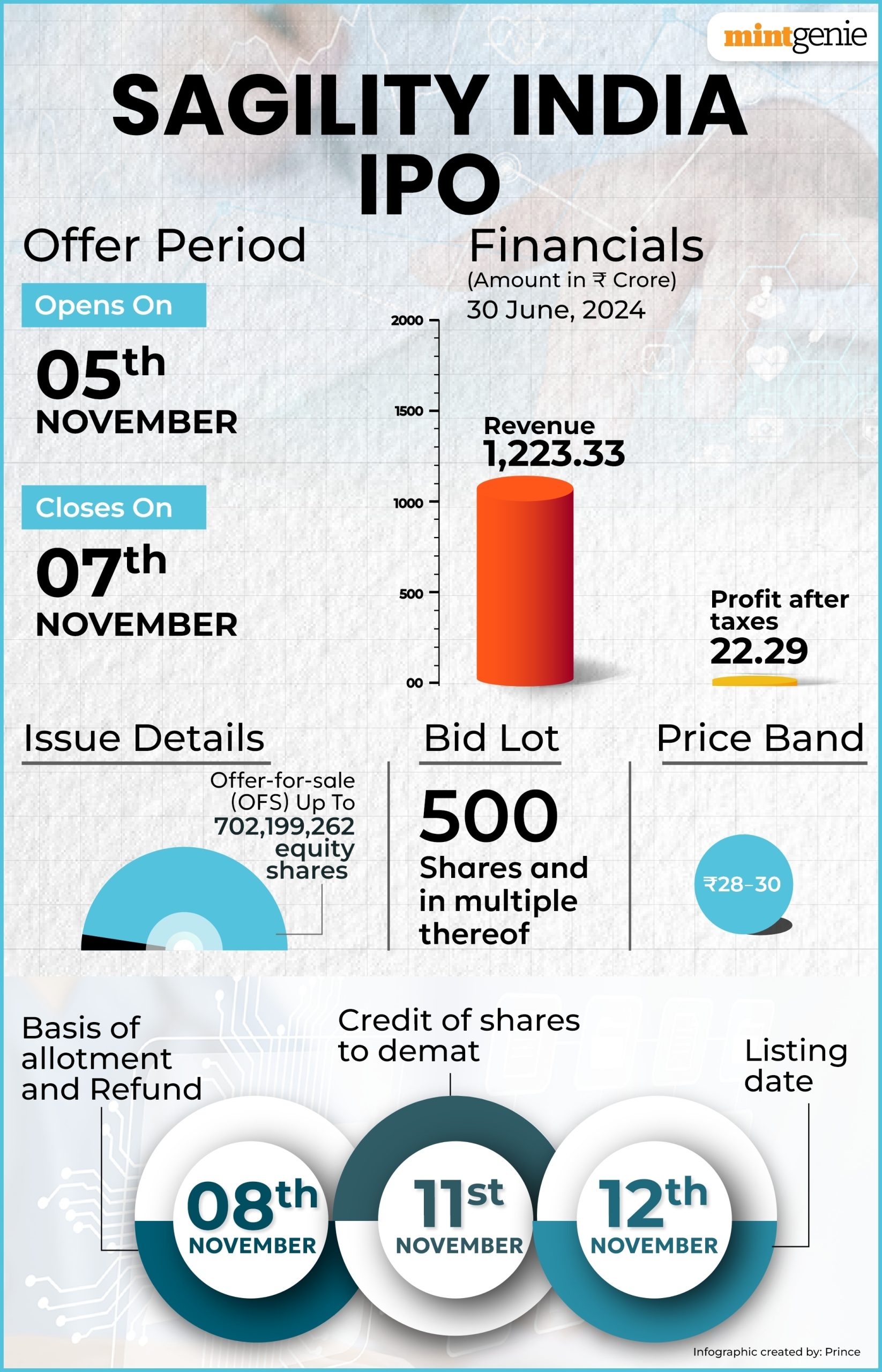 What to Know About Sagility Share Price – AssamTouch समाचार