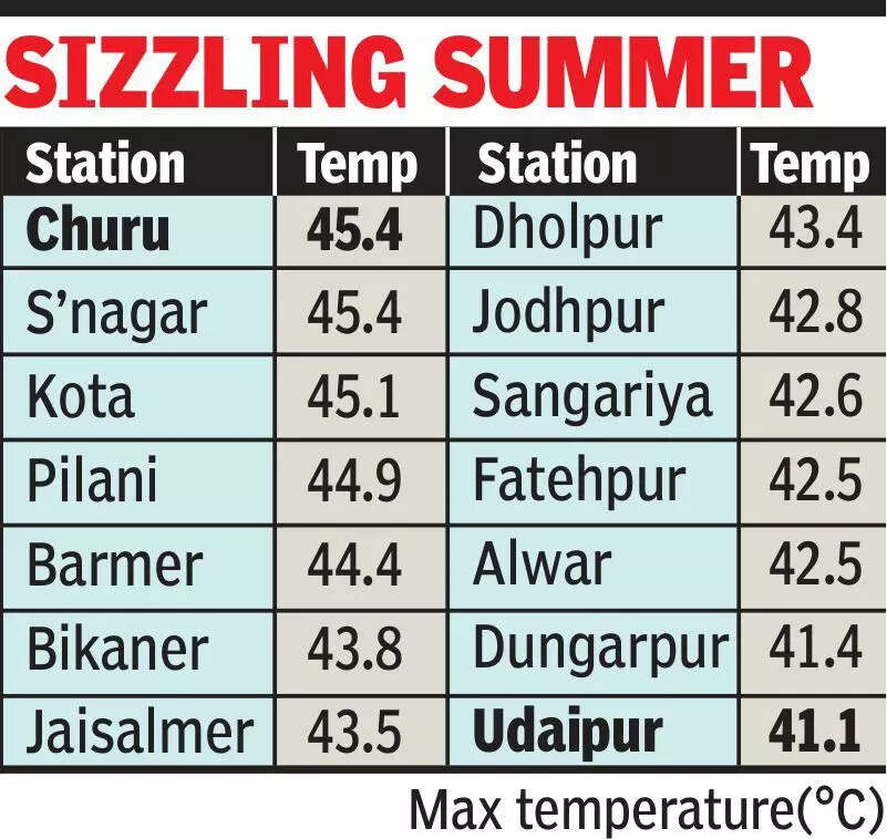 Latest Weather Updates for Jaipur – AssamTouch समाचार